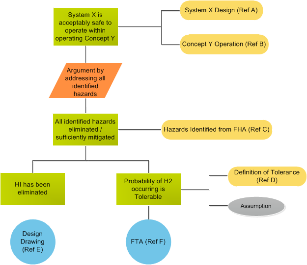 Goal Structuring Notation And Claim Trees Asems Online